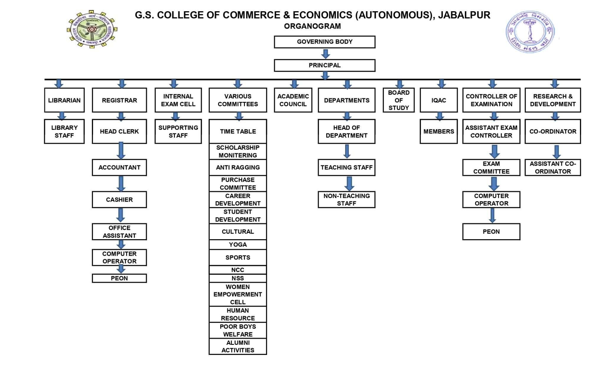 Organogram – G.S. College Of Commerce & Economics Jabalpur, M.P.